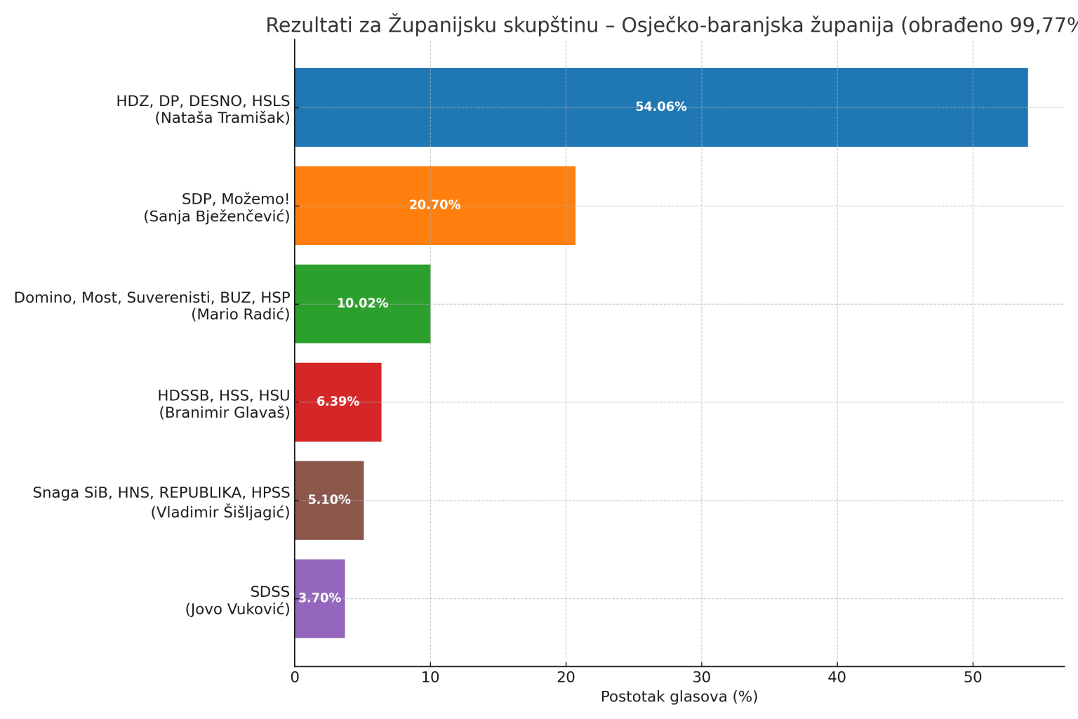 Baranja: Rezultati lokalnih izbora 2025. - Baranja info