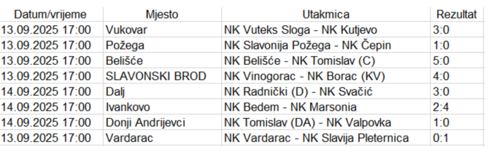 Treća NL Istok – rezultati i tablica - Slavonija info